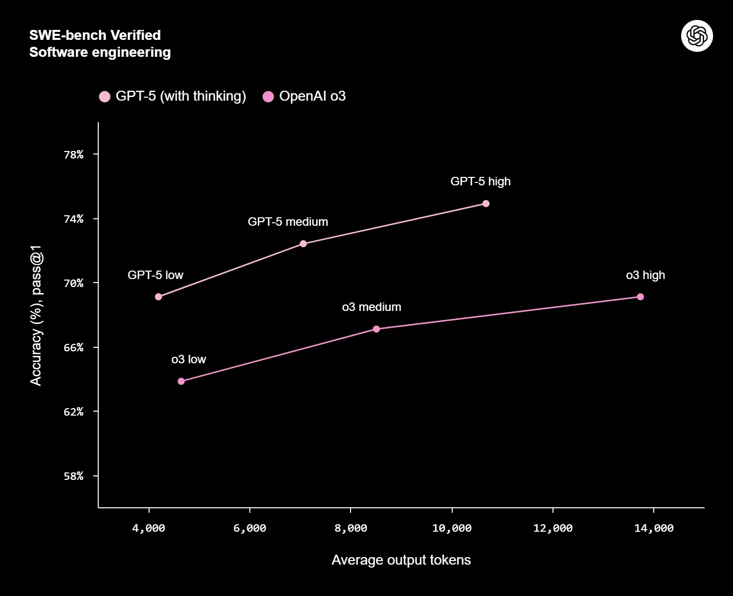GPT-5 kommt für Alle und schlägt Alles!