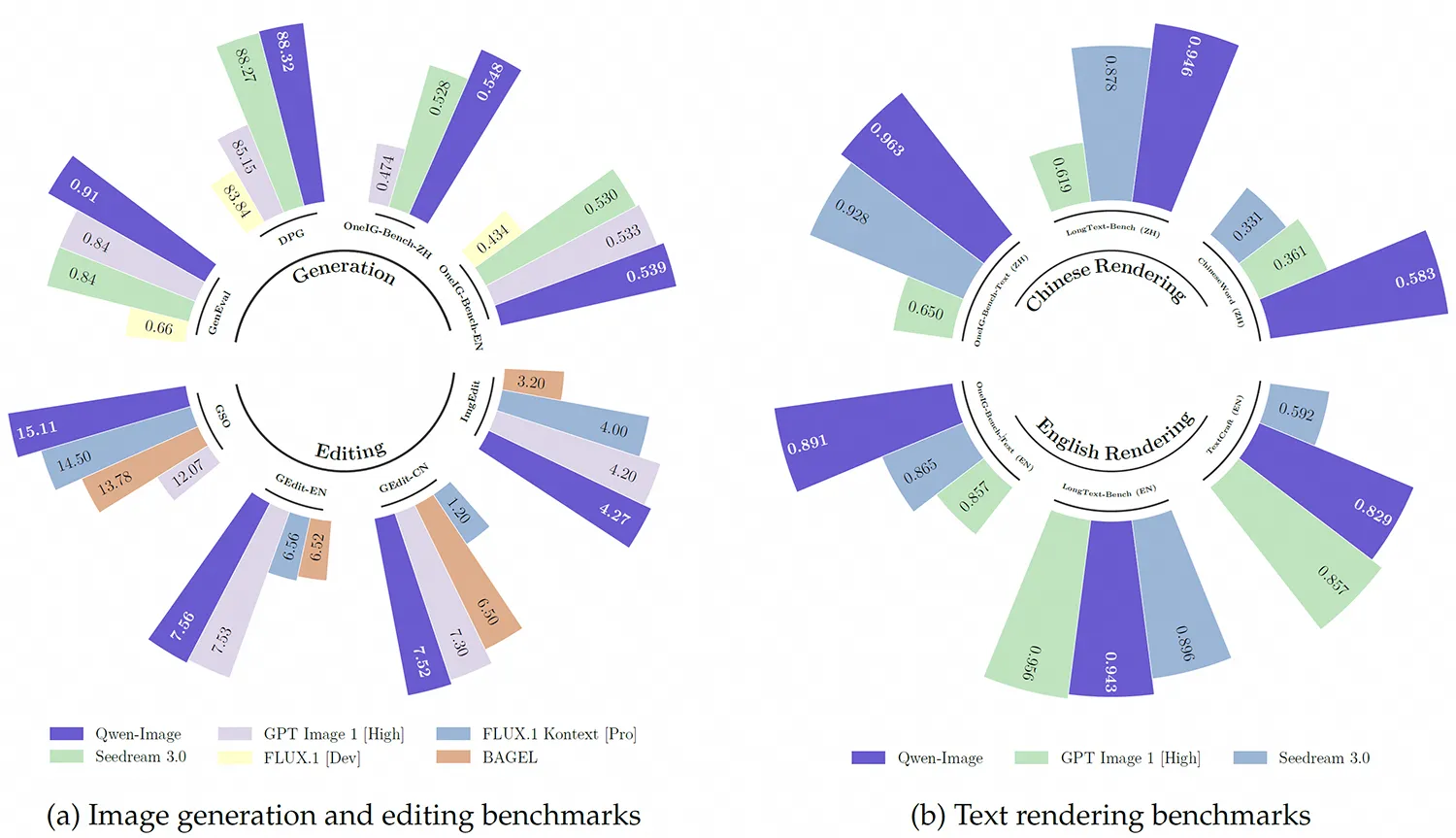 Schlägt Qwen‑Image alle Rekorde bei Text und Bild?