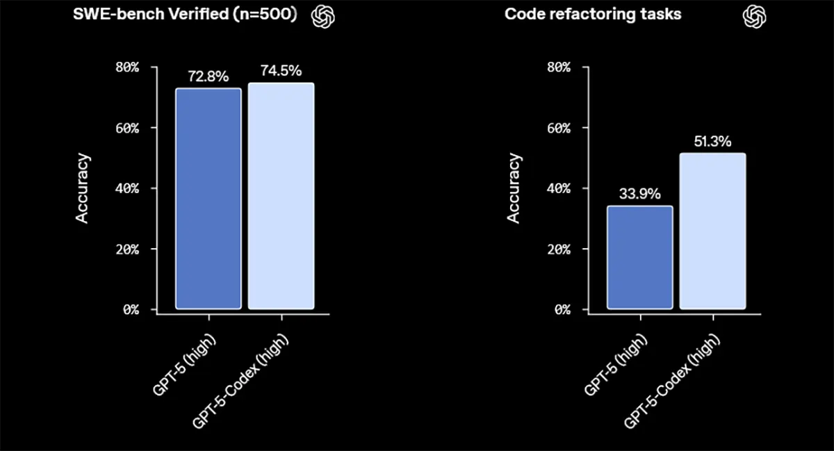 OpenAI enthüllt GPT-5-Codex