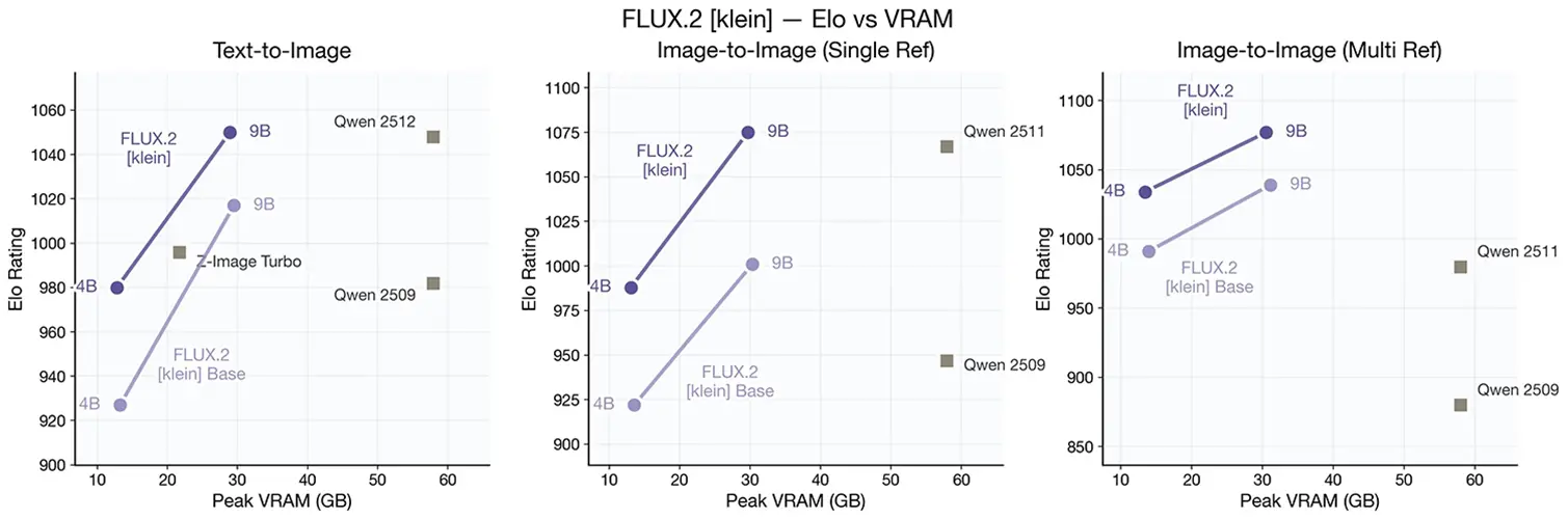 FLUX.2 Klein Release - Bilder in 1 Sekunde