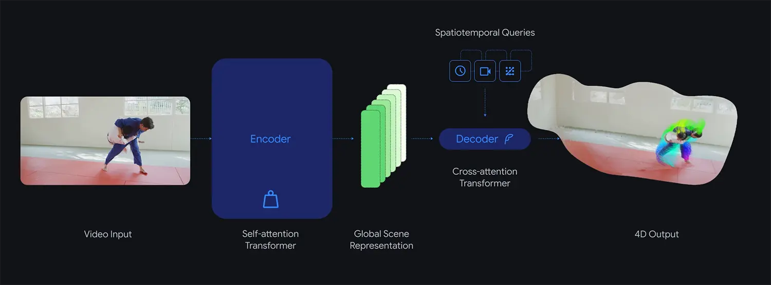 DeepMind D4RT: Google bringt der KI die vierte Dimension bei