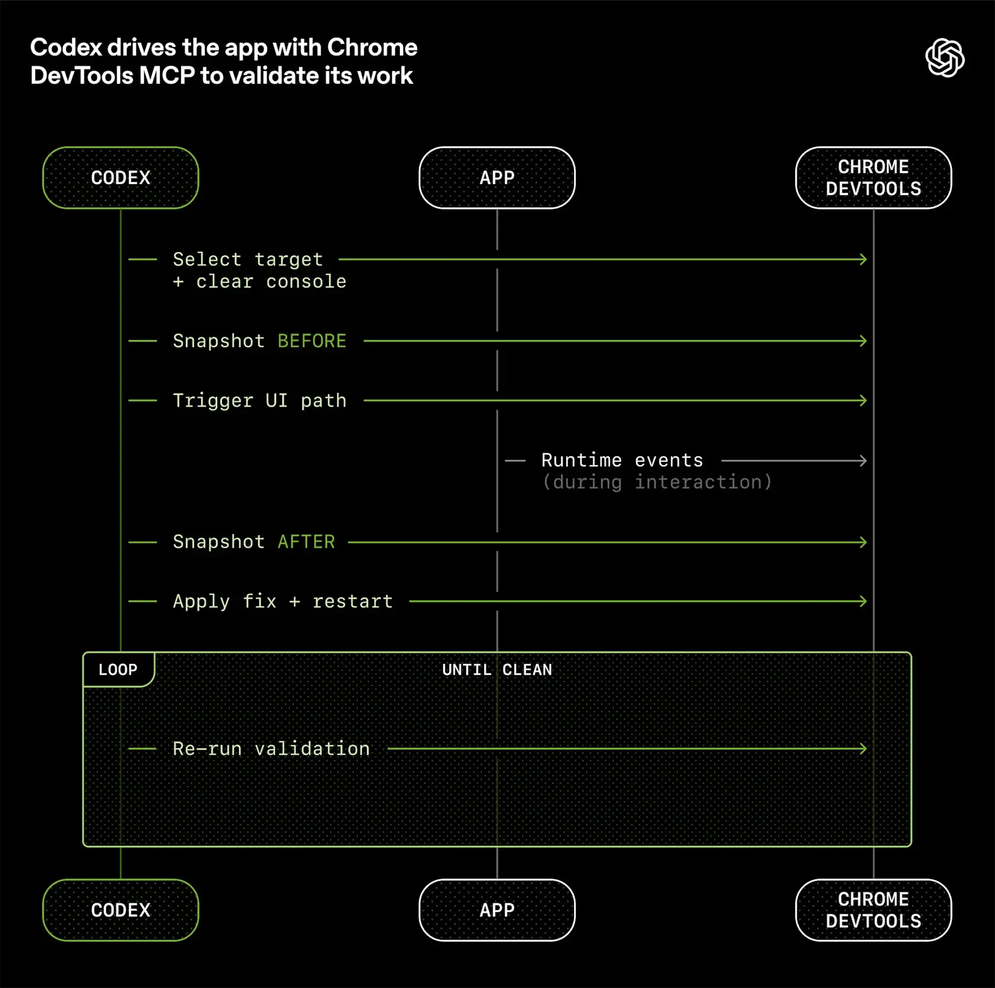 OpenAI "Harness Engineering" beendet manuelles Programmieren für ...